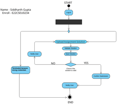 Upload Assignment Solution | Visual Paradigm User-Contributed Diagrams / Designs